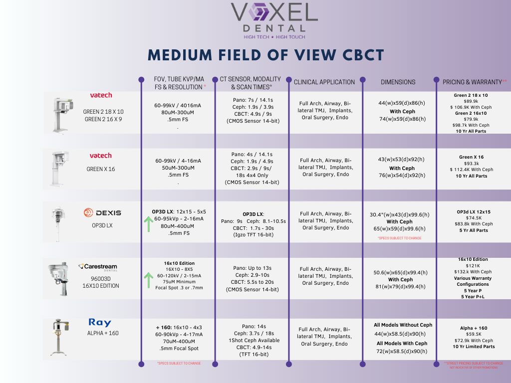 The TOP 5 CBCT Machines for Full Arch Implants
